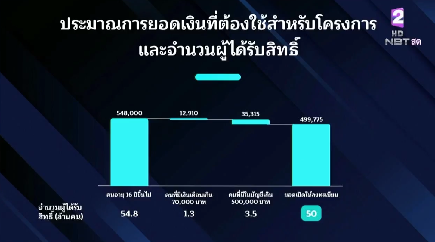 สรุปเงื่อนไขเงินดิจิทัลวอลเล็ต 10,000 บาท ใครได้บ้าง ลงทะเบียนยังไง ...