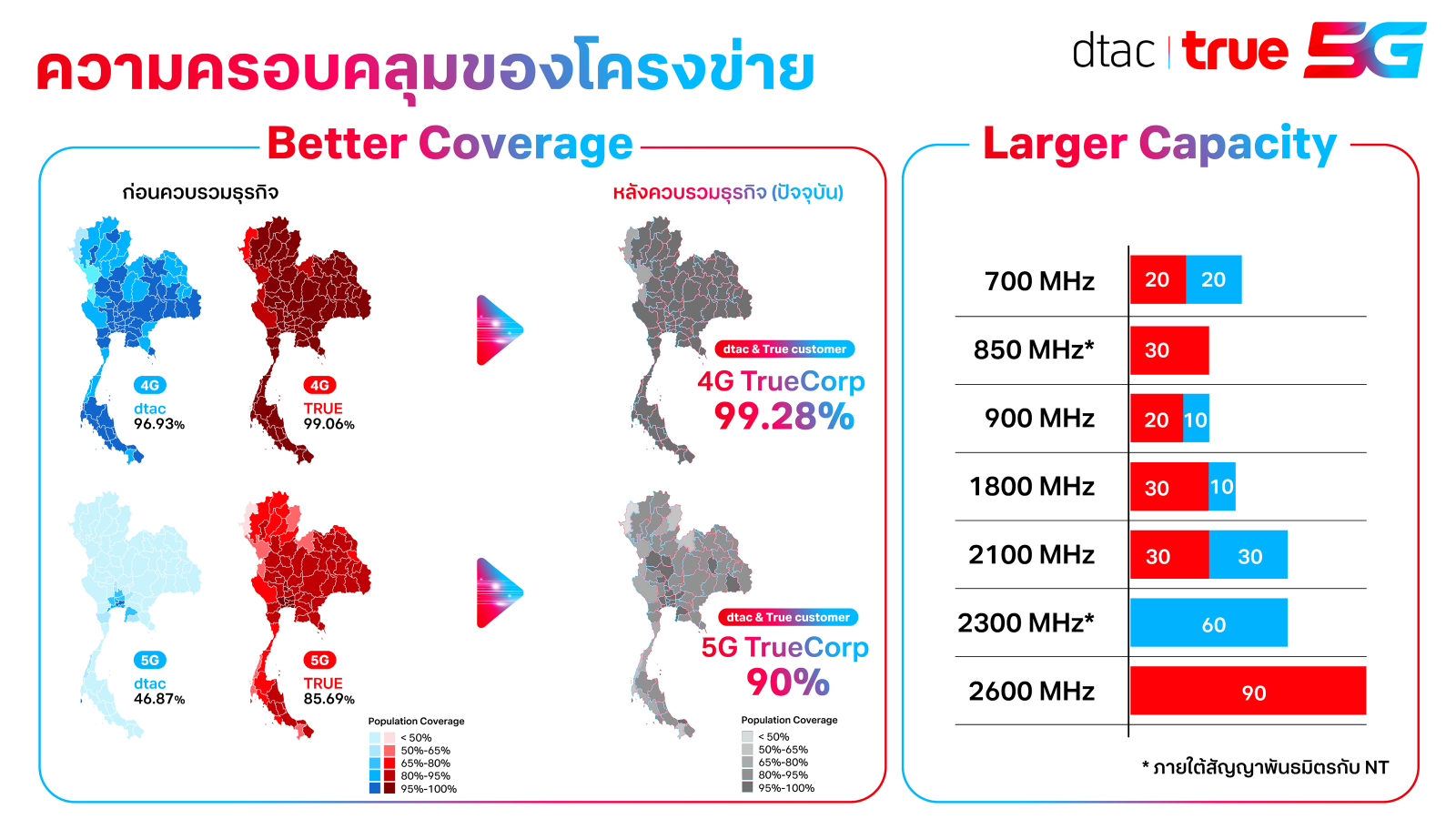 ทรูเข้าชี้แจงกับ กสทช. เคลียร์ประเด็นคุณภาพสัญญาณและค่าเน็ตหลังควบรวม ...