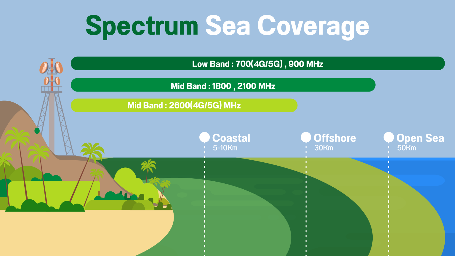 สัญญาณโทรศัพท์ 4G/5 ในป่า - กลางทะเล มาจากไหน? | DroidSans