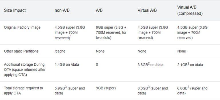 มือถือ Samsung อาจรองรับ Seamless Updates หลัง Google เตรียมเปลี่ยน ...
