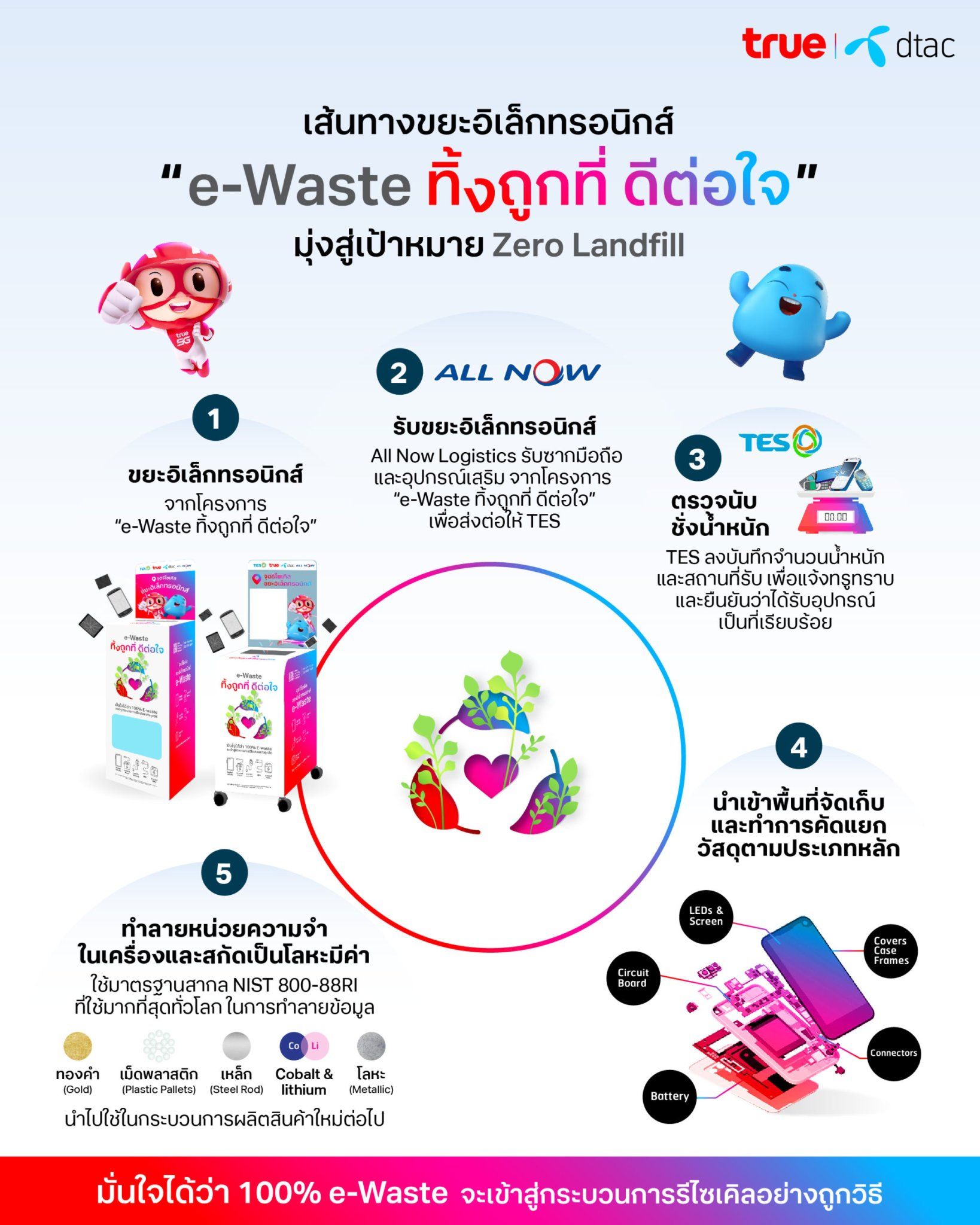 ชี้พิกัด ที่ทิ้ง/บริจาค คอมเก่า มือถือเก่า ขยะอิเล็กทรอนิกส์ E-Waste ...