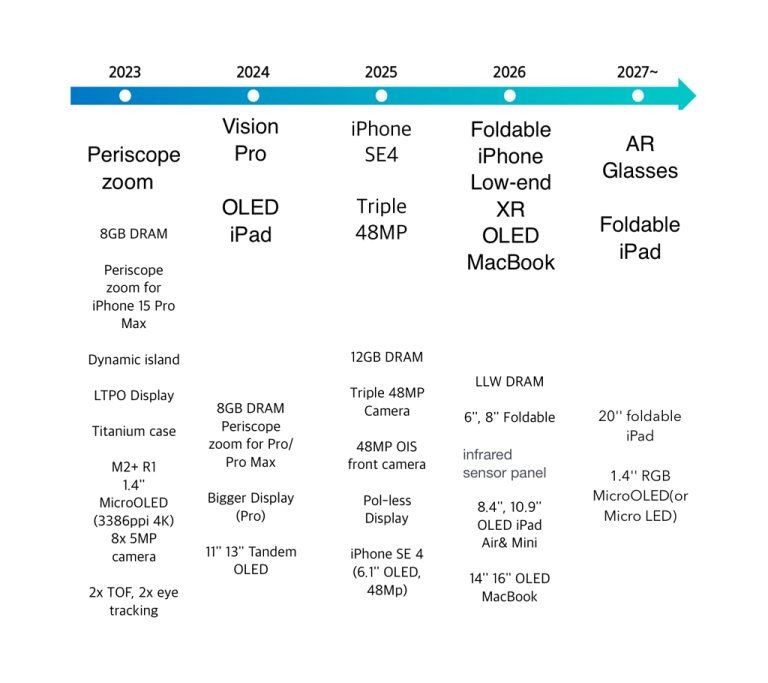 สรุปโรดแมป Apple ปี 2024 - 2027 เปิดตัวอะไรบ้าง iPhone 16, iPhone 17 ...