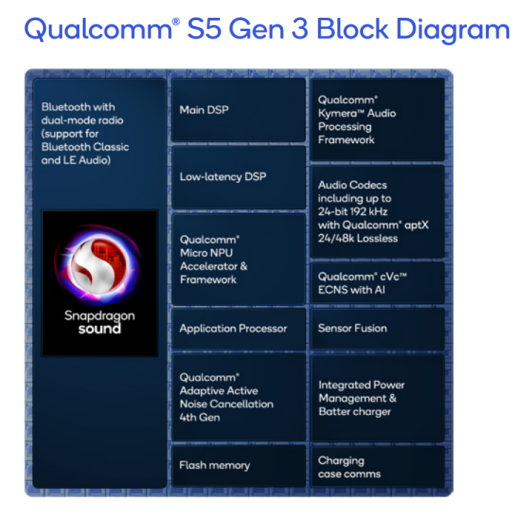 Qualcomm เปิดตัวชิปเสียง S5 Gen 3 มี AI Acceration และ S3 Gen 3 ชิป ...