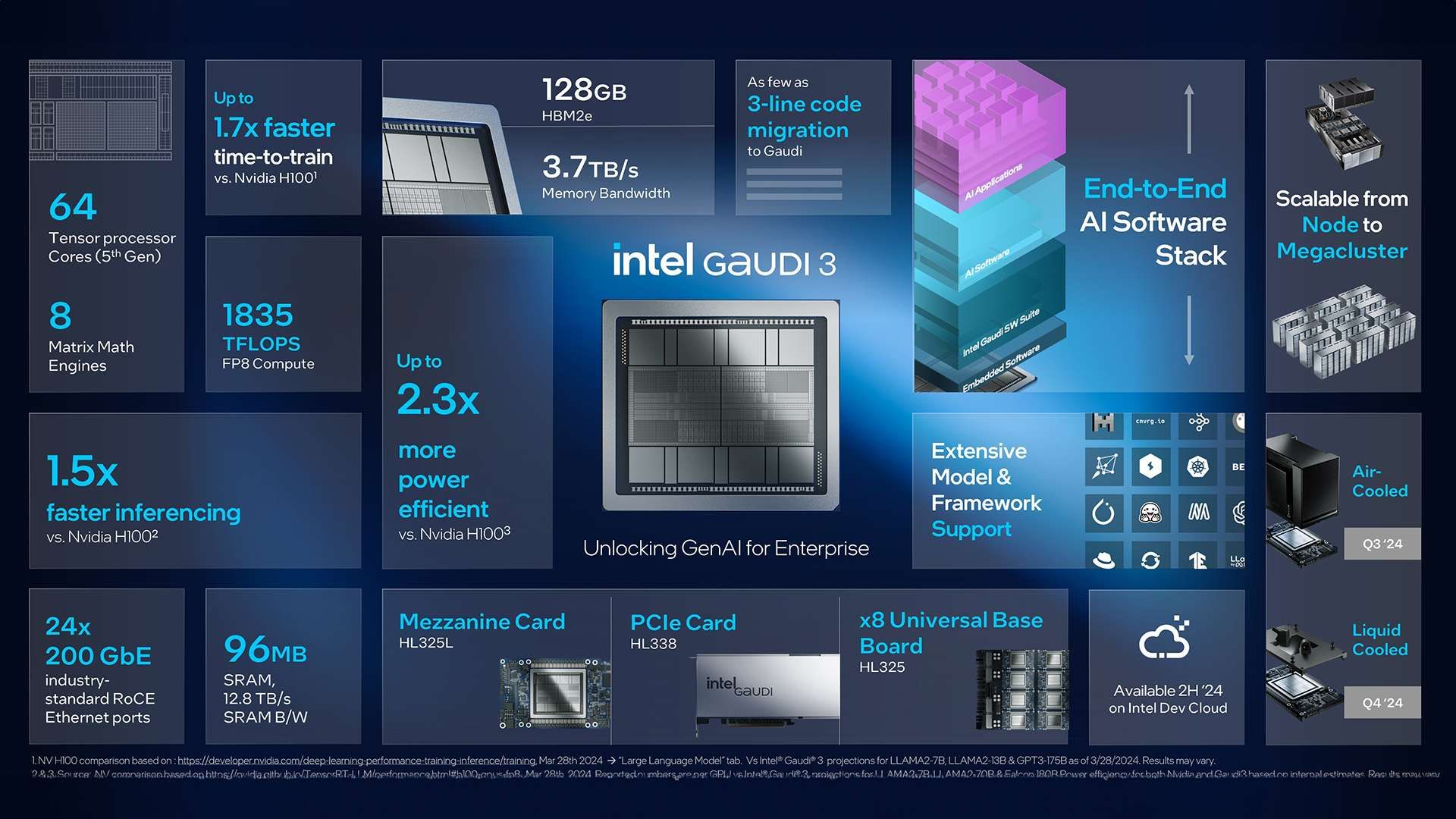 Intel เปิดตัว Gaudi 3 ชิปประมวลผล AI ที่เคลมว่าแรงกว่า ชิป NVIDIA H100 ...
