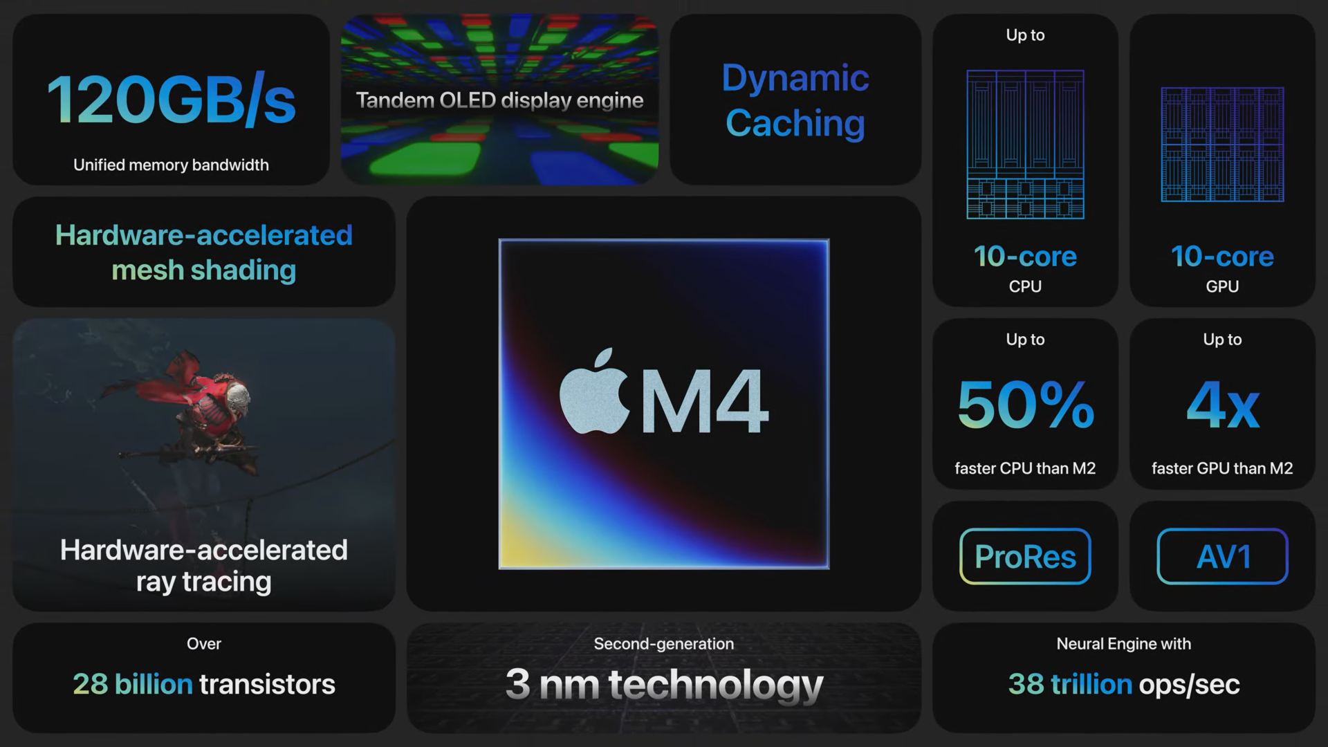 เปิดตัว Apple M4 ซีพียูเร็วขึ้น 1.5 เท่า จีพียูแรงขึ้น 4 เท่า รองรับ Ray Tracing มี NPU ทรงพลัง ...