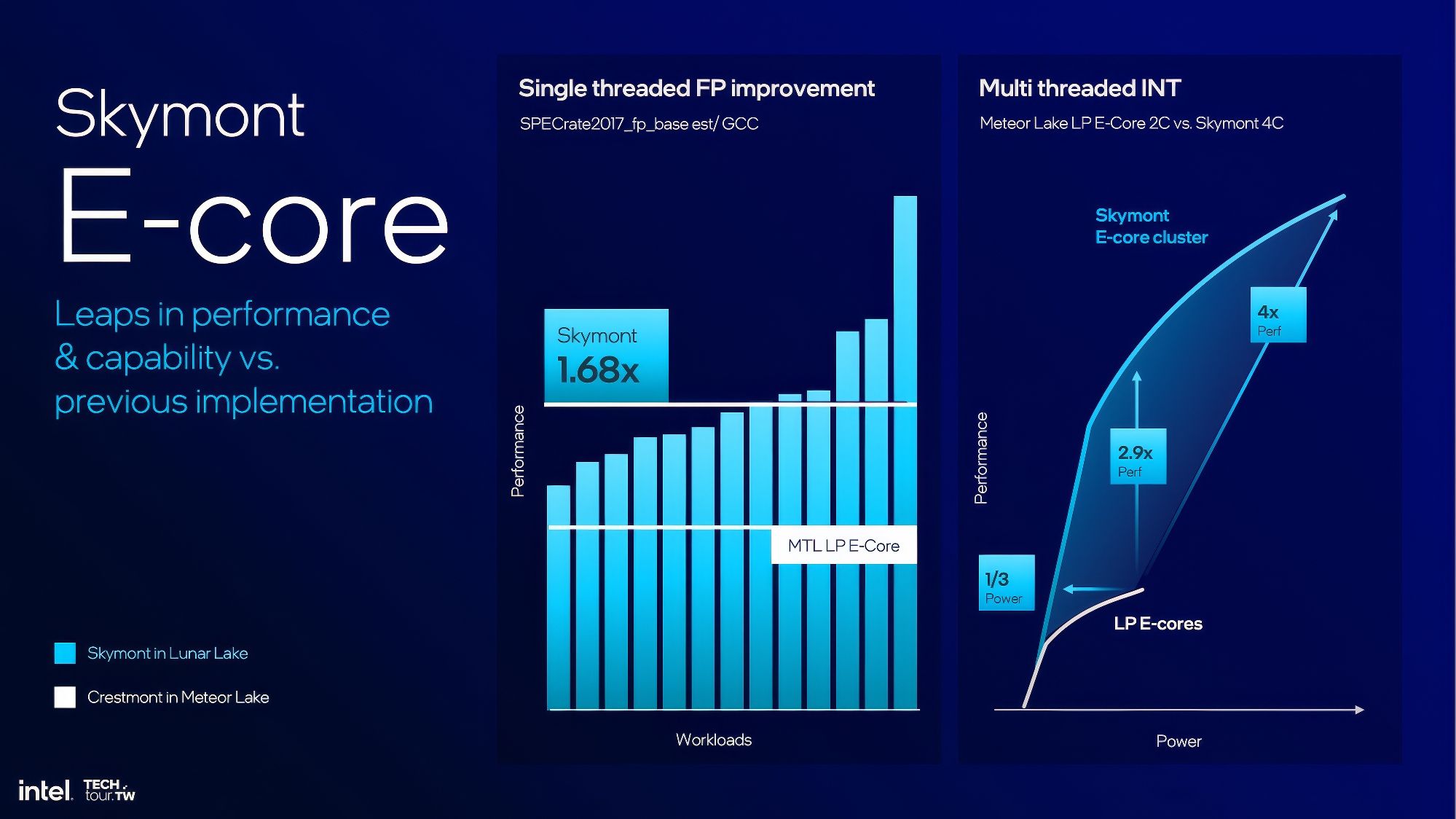 Intel เปิดตัวซีพียูโน้ตบุ๊ก Lunar Lake ประหยัดไฟขึ้น 40% iGPU แรงขึ้น 1 ...