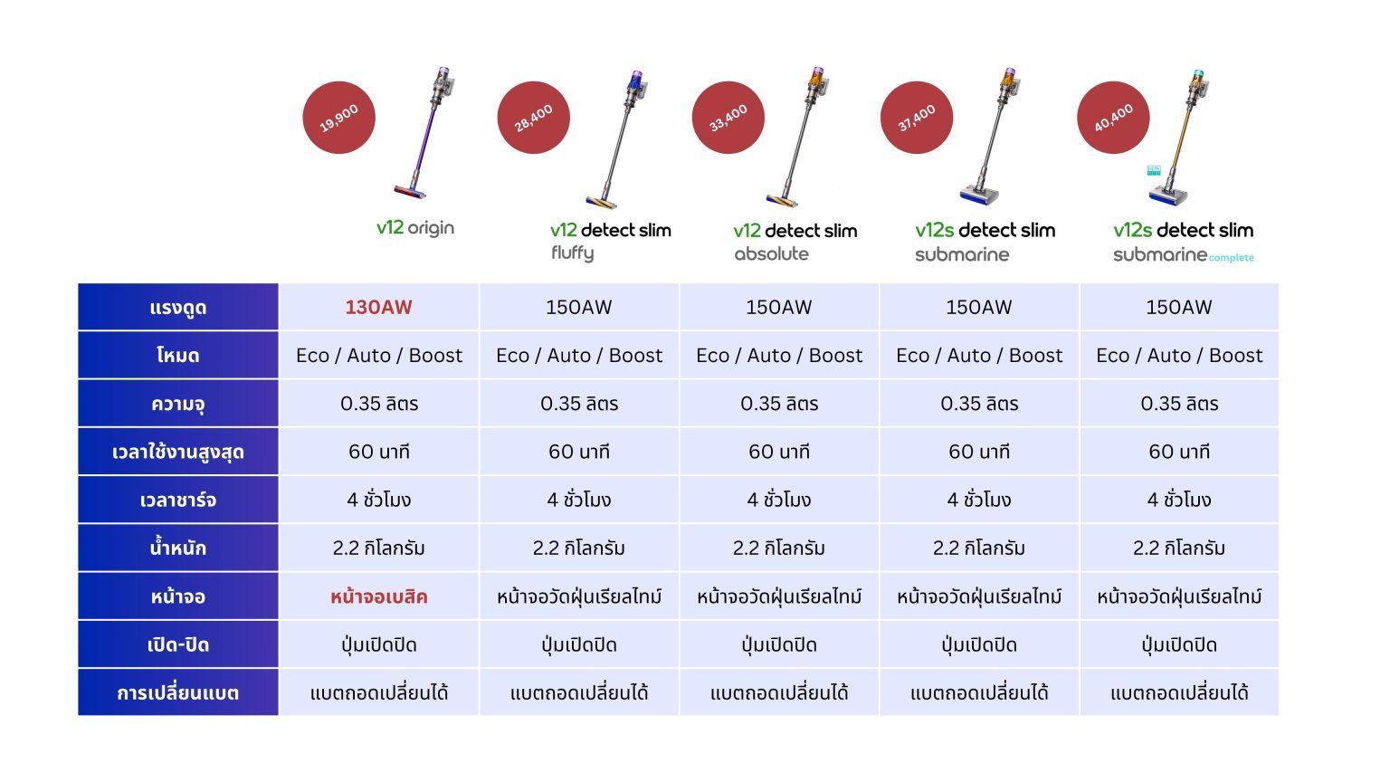เปรียบเทียบ dyson แต่ละรุ่นต่างกันตรงไหน ซื้อตัวไหนดี? | DroidSans