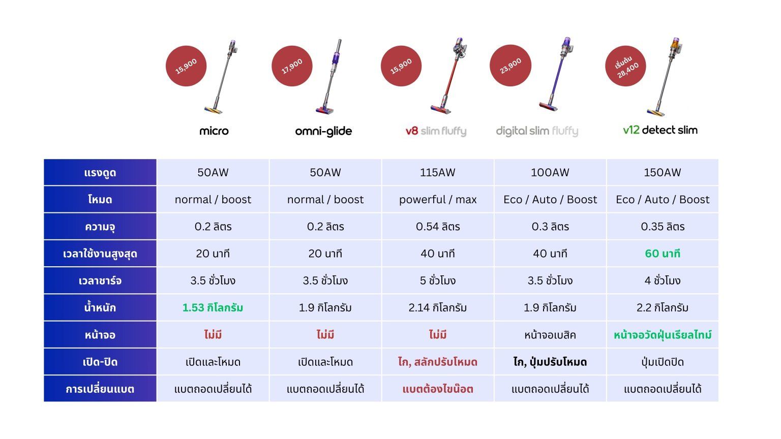 เปรียบเทียบ dyson แต่ละรุ่นต่างกันตรงไหน ซื้อตัวไหนดี? | DroidSans
