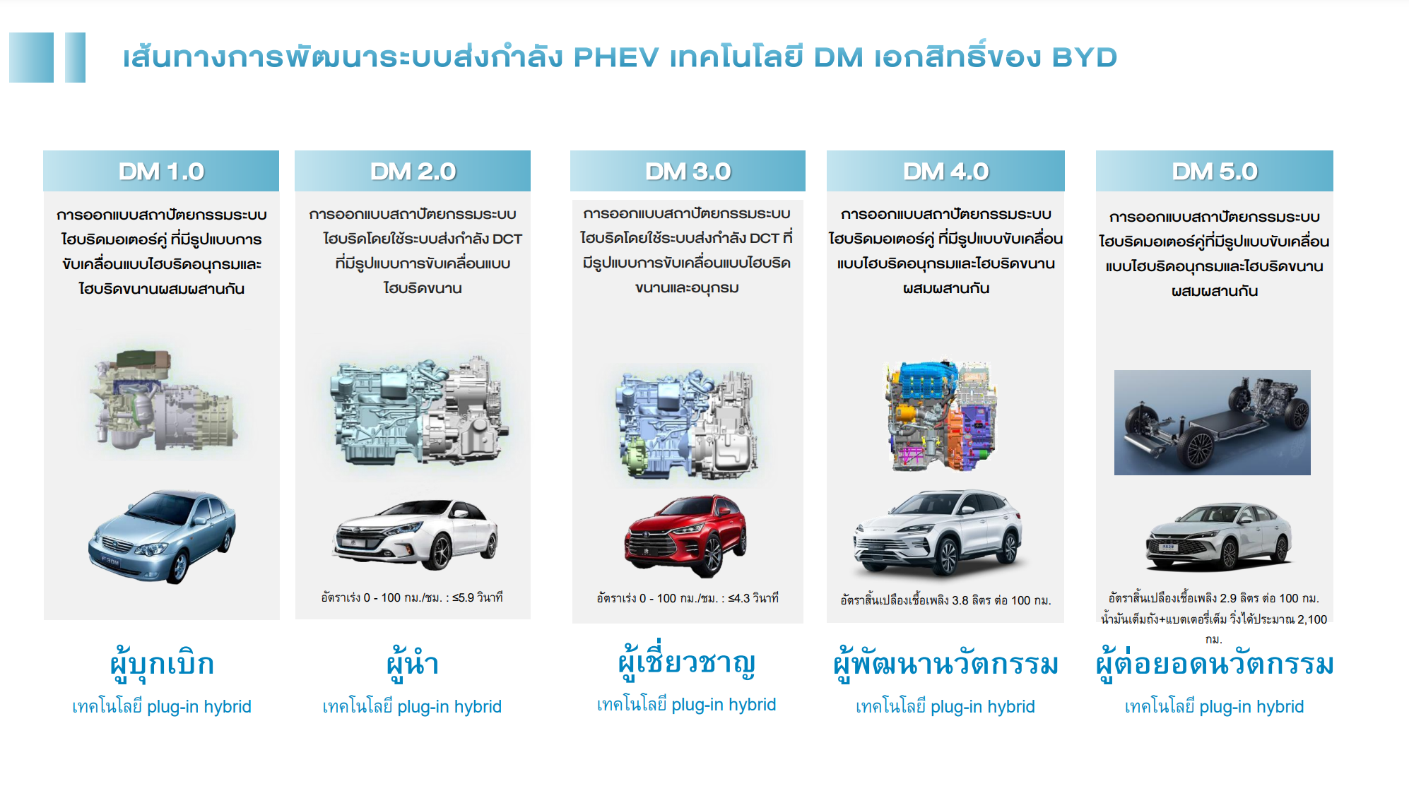 เจาะลึกเทคโนโลยี PHEV DM-i Super Hybrid ของ BYD น่าซื้อกว่า BEV ยังไง ...