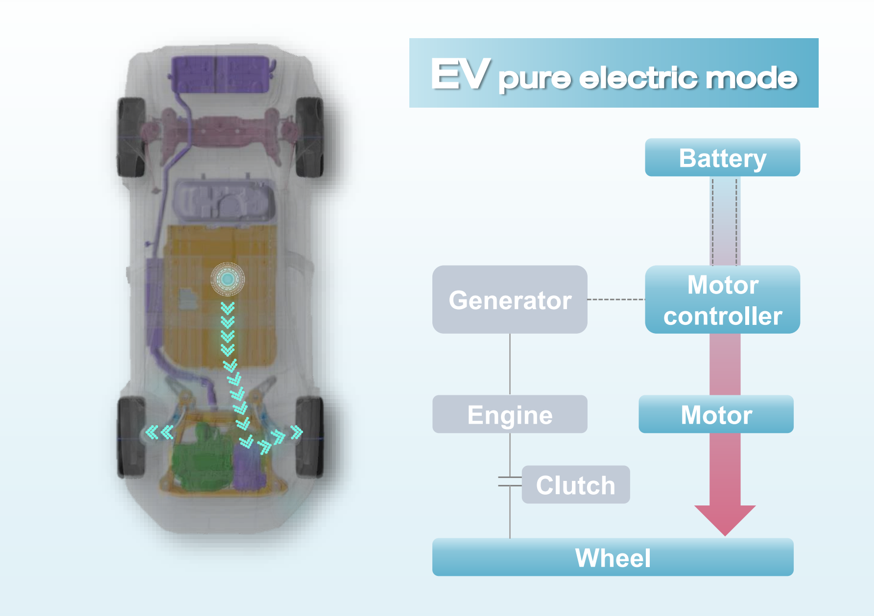 เจาะลึกเทคโนโลยี PHEV DM-i Super Hybrid ของ BYD น่าซื้อกว่า BEV ยังไง แล้วต่างจาก EREV ขนาดไหน ...