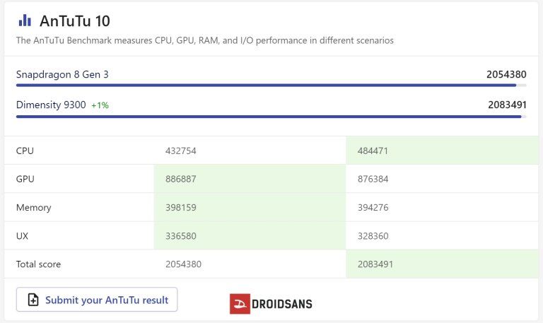 วิธีเทียบความแรงชิปเซตมือถือเบื้องต้นทุกแบรนด์ ด้วยเว็บไซต์ NanoReview | DroidSans