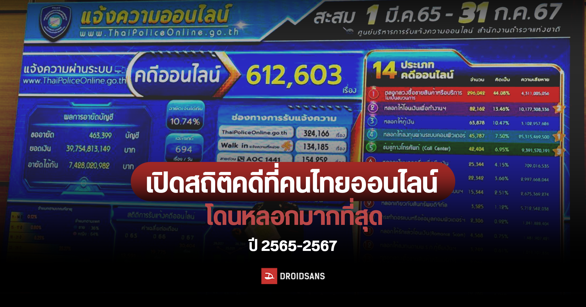 สถิติคดีที่คนไทยโดนหลอกออนไลน์มากที่สุดใน 3 ปี 2565 - 2567 เสียหายกว่า 6.9 หมื่นล้านบาท หลอกซื้อ ...