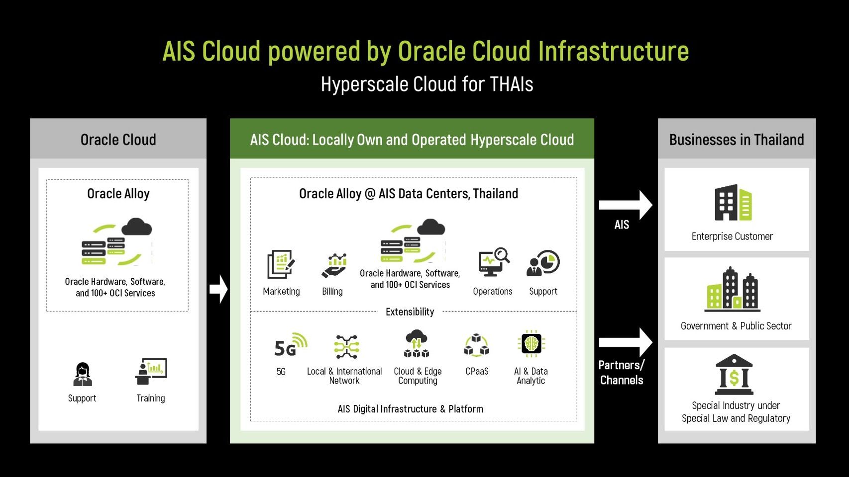 AIS ดึง Oracle ผู้ให้บริการคลาวด์ระดับโลก เตรียมเปิดตัว AIS Cloud ระดับ hyperscale cloud ในไทย ...
