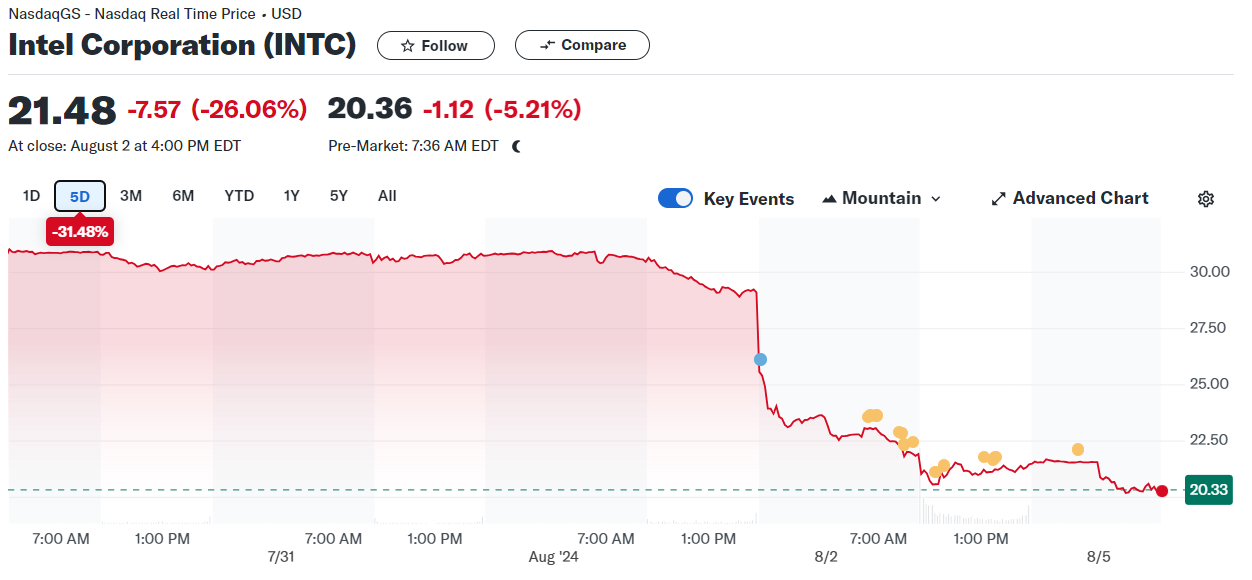 Intel เจอมรสุมหนัก ไตรมาส 2 ขาดทุน 1.6 พันล้านเหรียญ ทำหุ้นร่วงกว่า 26% ...