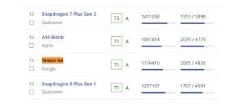 ผล Geekbench ชิป Tensor G4 ของ Pixel 9 Pro ออกแล้ว แรงพอ ๆ กับ iPhone ...