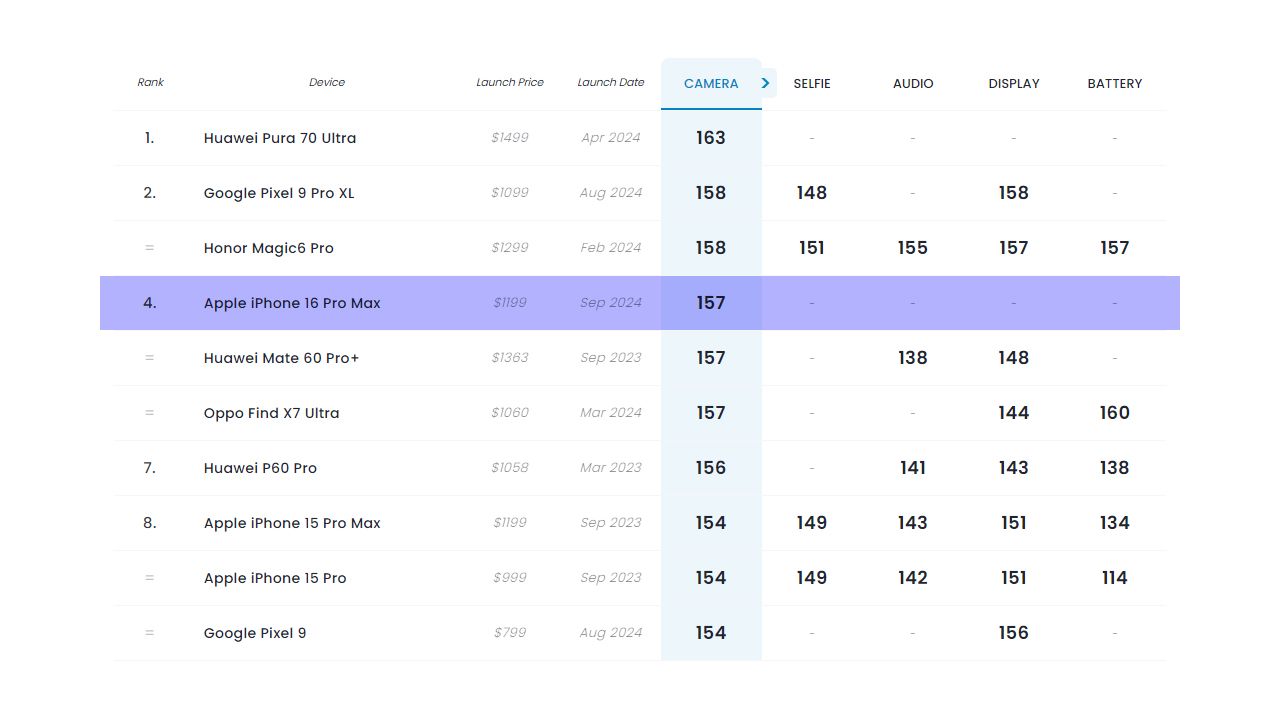 DXOMARK รีวิว iPhone 16 Pro Max ให้คะแนนกล้องอันดับ 4 งานวิดีโอนำมาอันดับ 1 | DroidSans