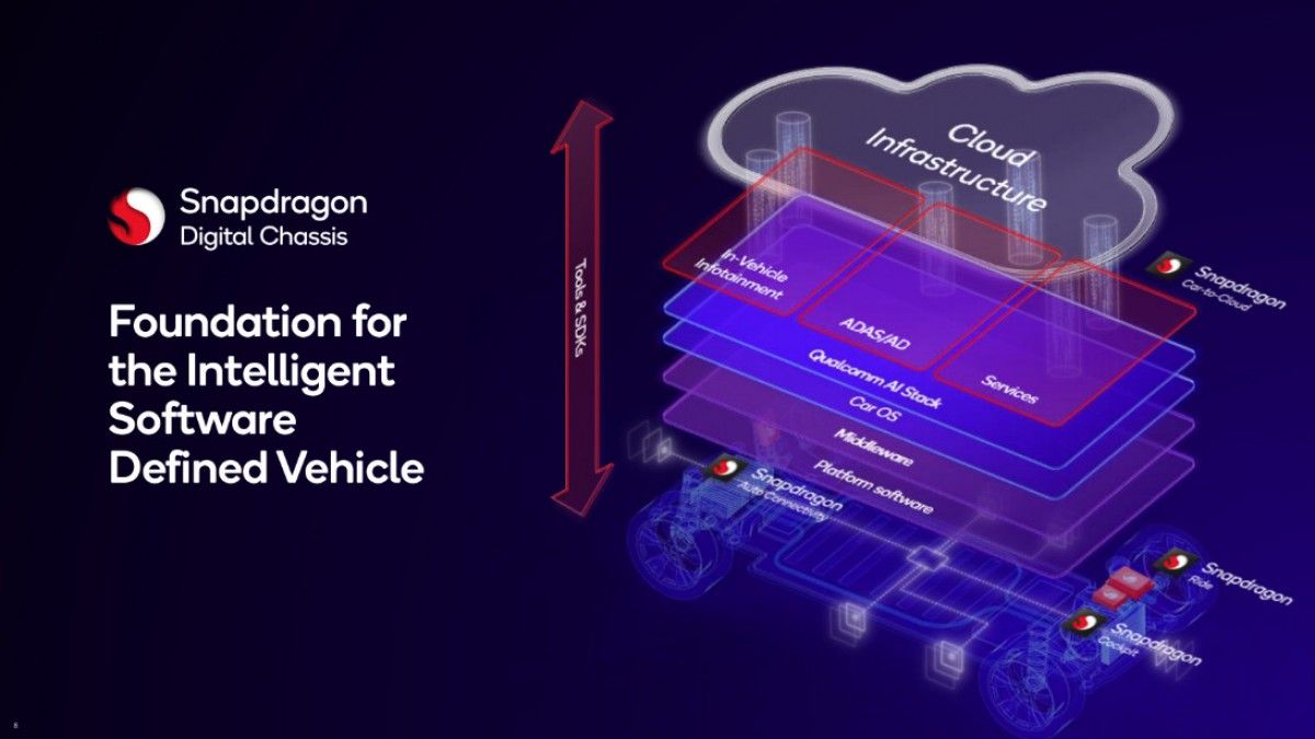 Qualcomm เปิดตัวชิป Snapdragon Cockpit Elite และ Ride Elite สำหรับ ...