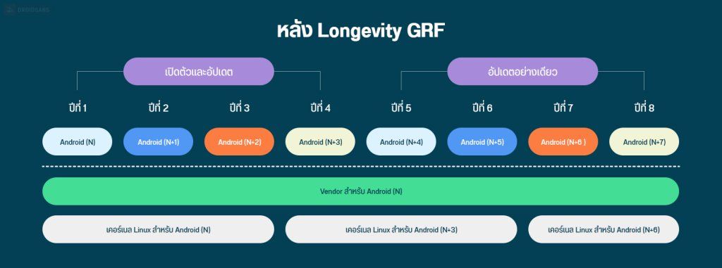 ชวนรู้จัก Longevity LGRF เบื้องหลังที่ทำให้ Snapdragon 8 Elite อัปเดต ...