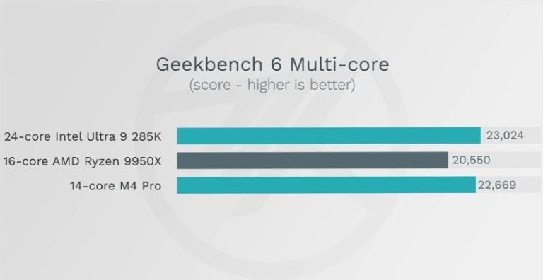 เผยผลเทสต์ชิป Apple M4 Max พบ Multi Core แรงกว่า Core Ultra 285K ถึง 16 ...