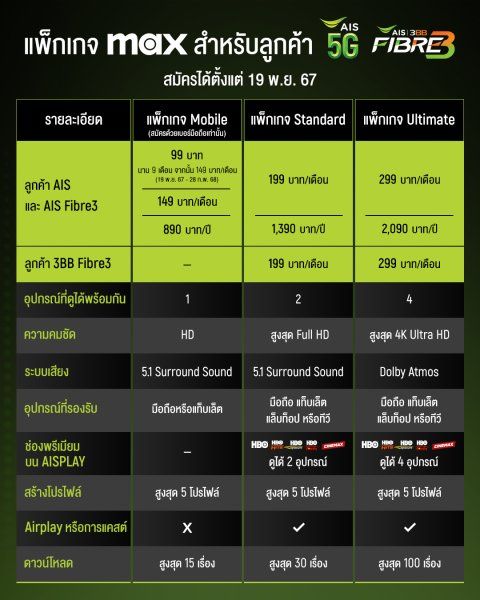 AIS เปิดราคาแพ็กเกจ Max สตรีมมิงจาก Warner Bros. Discovery ที่มาแทน HBO Go ราคาเริ่มต้น 99บาท ...