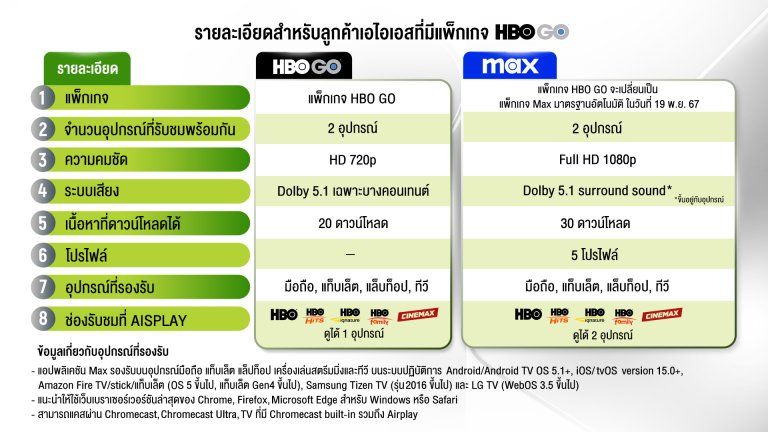 ส่องหนังและซีรีส์ใหม่จาก Max มีอะไรน่าดูบ้าง พร้อมอัปเดตราคาแพ็กเกจ เริ่มต้น 199 บาท/เดือน ...