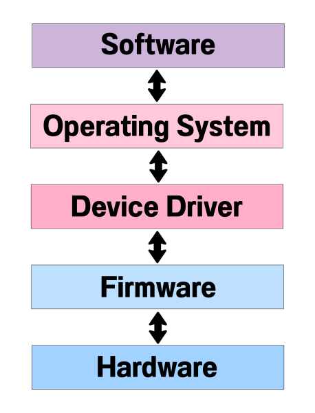 Firmware คืออะไร ต่างกับ Software หรือ Driver อย่างไร และทำไมถึงจำเป็น ...