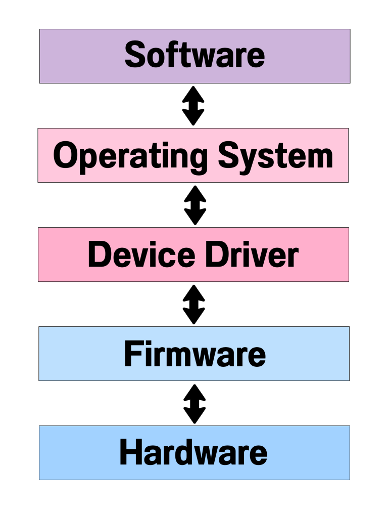 Firmware คืออะไร ต่างกับ Software หรือ Driver อย่างไร และทำไมถึงจำเป็น ...