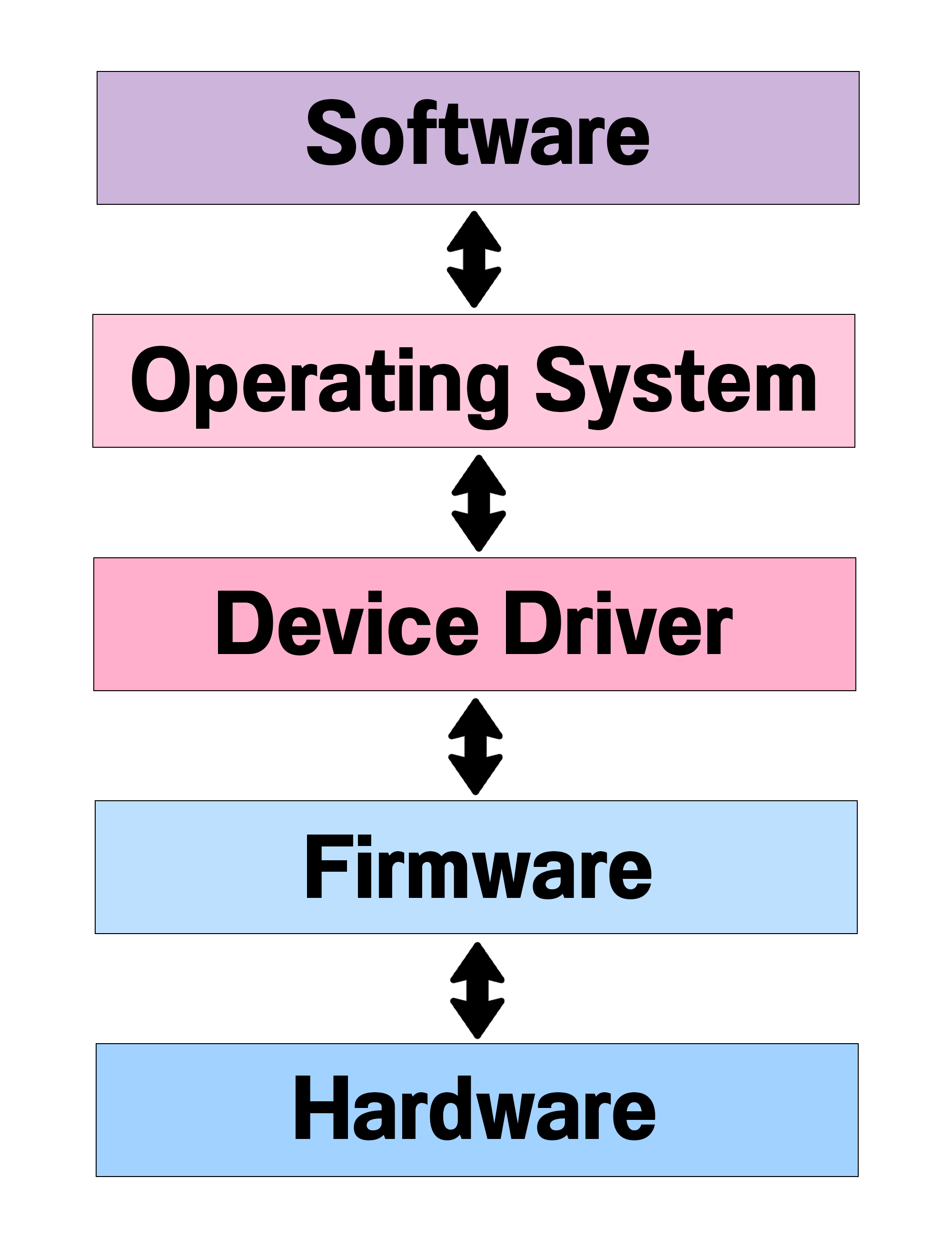 Firmware คืออะไร ต่างกับ Software หรือ Driver อย่างไร และทำไมถึงจำเป็น ...