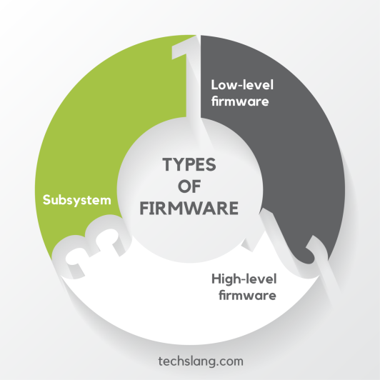 Firmware คืออะไร ต่างกับ Software หรือ Driver อย่างไร และทำไมถึงจำเป็น ...