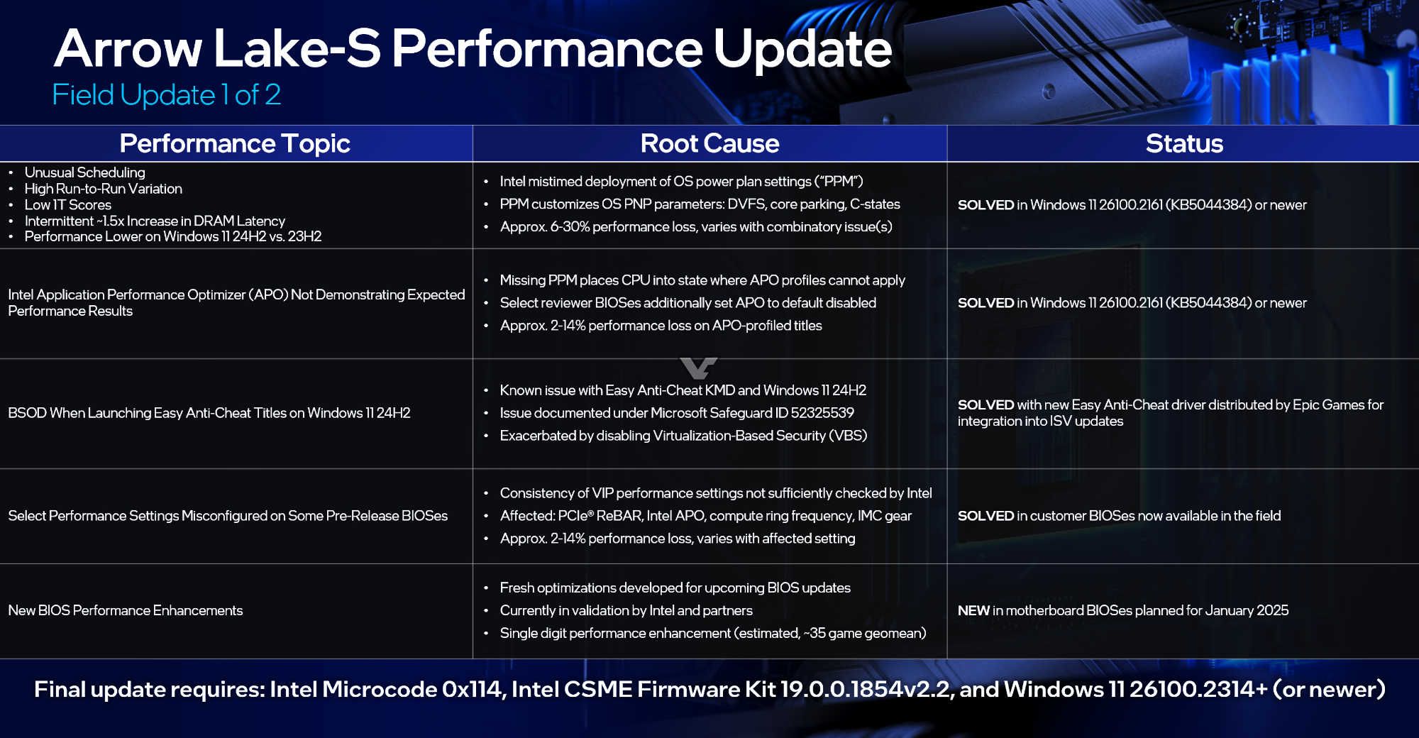 Intel ยอมรับ Core Ultra 200S มีปัญหาในการเล่นเกมจริง เร่งแก้ด้วย BIOS ...