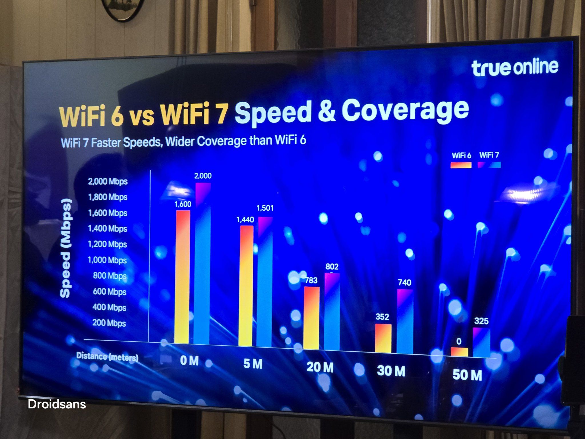 True Online เปิดแพ็กเน็ตบ้าน WiFi7 ความเร็ว 2Gbps ครั้งแรกในไทย ...