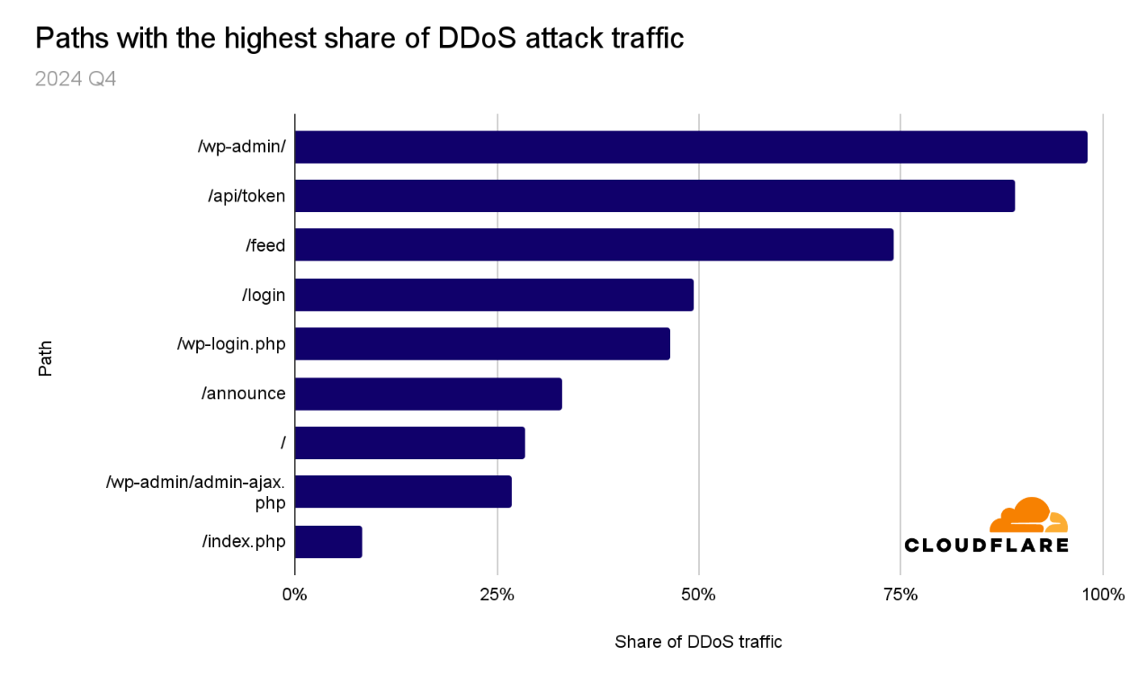 Cloudflare เผยป้องกันการโจมตี DDoS ครั้งใหญ่ที่สุดที่เคยมีมา ระดับ 5.6 Tbps ได้แบบสบาย ๆ | DroidSans