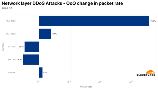 Cloudflare เผยป้องกันการโจมตี DDoS ครั้งใหญ่ที่สุดที่เคยมีมา ระดับ 5.6 Tbps ได้แบบสบาย ๆ | DroidSans