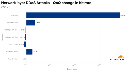 Cloudflare เผยป้องกันการโจมตี DDoS ครั้งใหญ่ที่สุดที่เคยมีมา ระดับ 5.6 Tbps ได้แบบสบาย ๆ | DroidSans