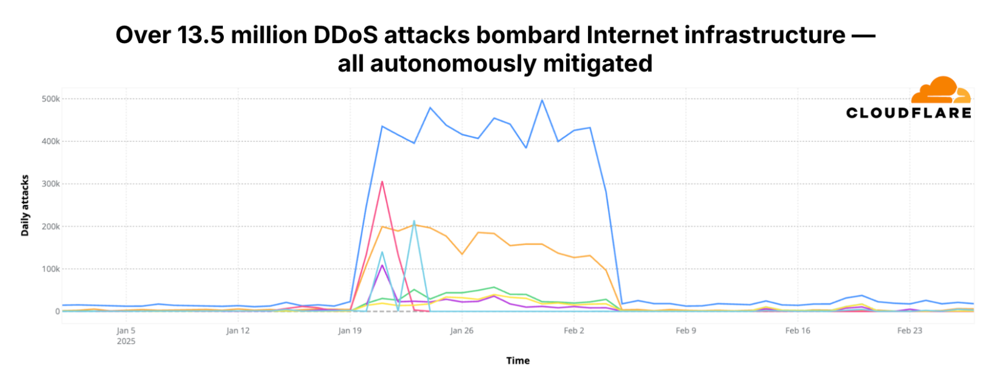 Cloudflare เผยรายงานการโจมตี DDoS ไตรมาส 1 2025 พบการโจมตีพุ่งทะลุ 20.5 ล้านครั้ง เพิ่มขึ้น 358% ...