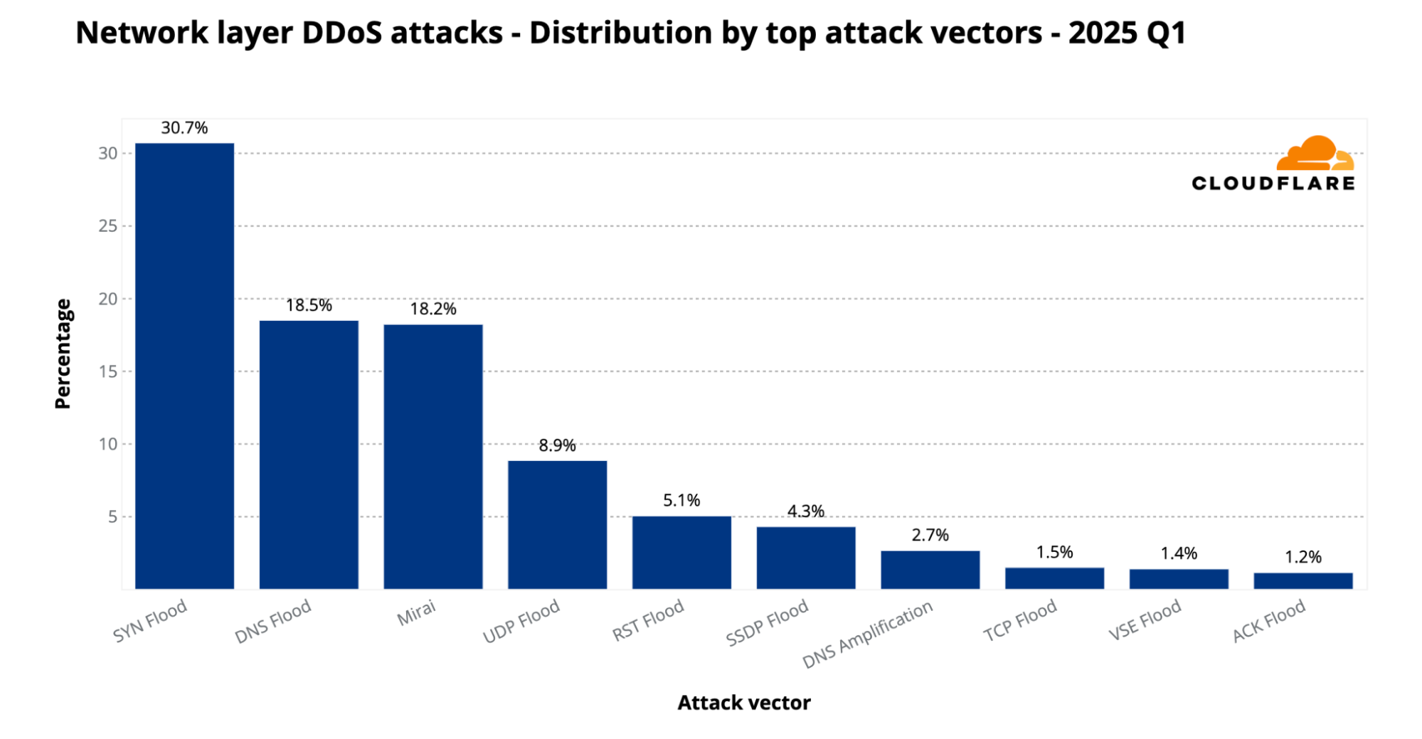 Cloudflare เผยรายงานการโจมตี DDoS ไตรมาส 1 2025 พบการโจมตีพุ่งทะลุ 20.5 ล้านครั้ง เพิ่มขึ้น 358% ...