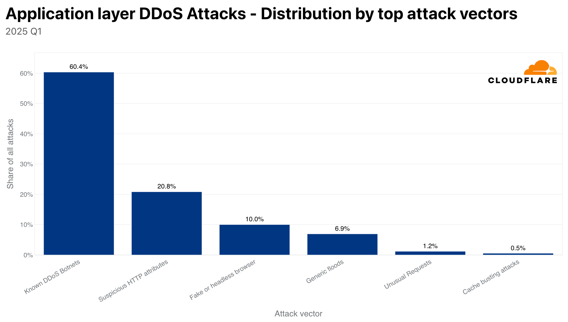 Cloudflare เผยรายงานการโจมตี DDoS ไตรมาส 1 2025 พบการโจมตีพุ่งทะลุ 20.5 ล้านครั้ง เพิ่มขึ้น 358% ...
