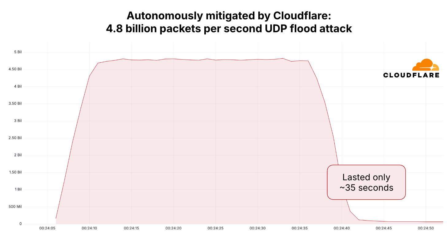 Cloudflare เผยรายงานการโจมตี DDoS ไตรมาส 1 2025 พบการโจมตีพุ่งทะลุ 20.5 ล้านครั้ง เพิ่มขึ้น 358% ...