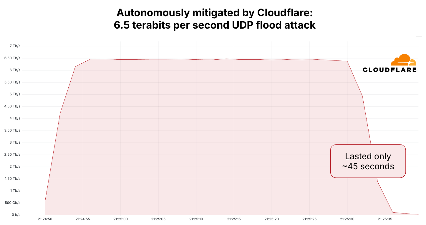 Cloudflare เผยรายงานการโจมตี DDoS ไตรมาส 1 2025 พบการโจมตีพุ่งทะลุ 20.5 ล้านครั้ง เพิ่มขึ้น 358% ...