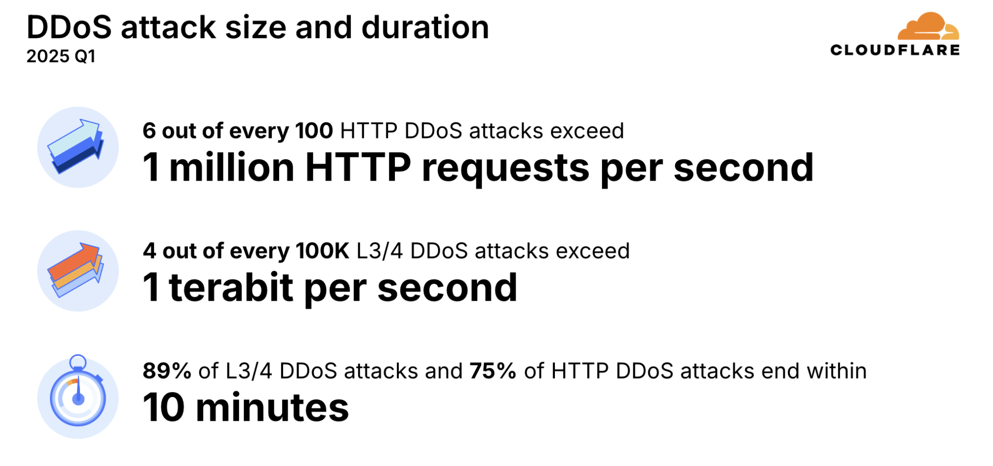 Cloudflare เผยรายงานการโจมตี DDoS ไตรมาส 1 2025 พบการโจมตีพุ่งทะลุ 20.5 ล้านครั้ง เพิ่มขึ้น 358% ...