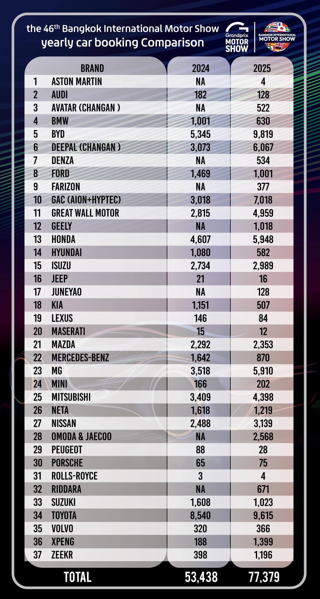 สรุปยอดจองรถยนต์ในงาน Motor Show 2025 ครั้งที่ 46 ได้รวม 77,379 คัน ยอด ...