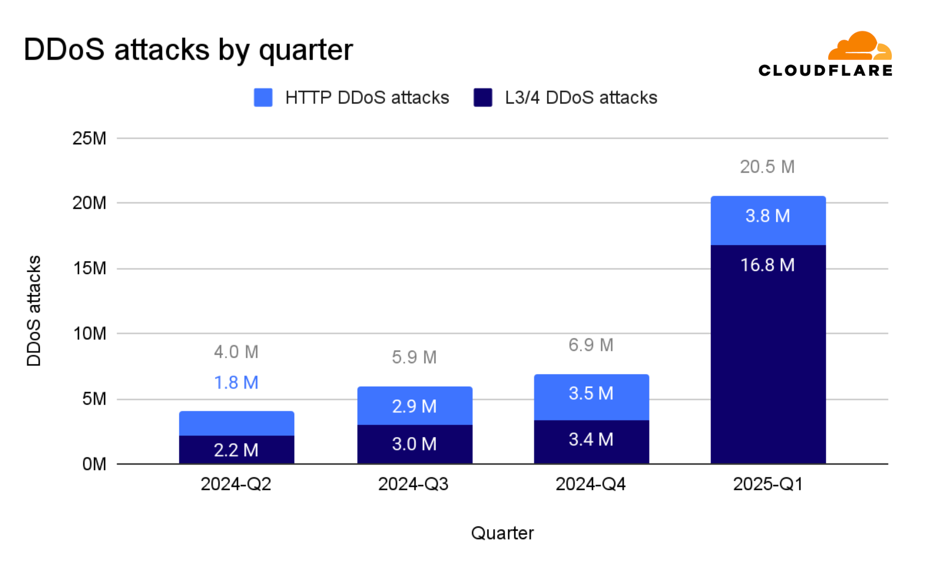 Cloudflare เผยรายงานการโจมตี DDoS ไตรมาส 1 2025 พบการโจมตีพุ่งทะลุ 20.5 ล้านครั้ง เพิ่มขึ้น 358% ...