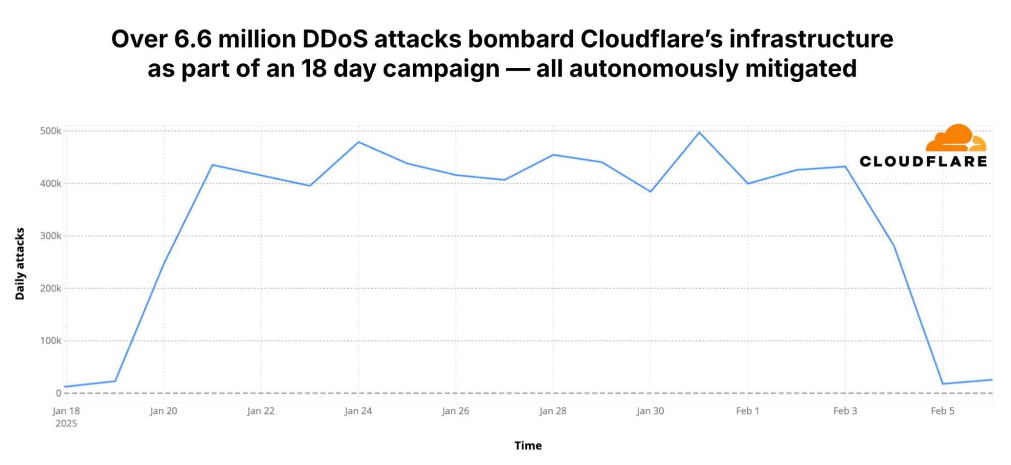 Cloudflare เผยรายงานการโจมตี DDoS ไตรมาส 1 2025 พบการโจมตีพุ่งทะลุ 20.5 ล้านครั้ง เพิ่มขึ้น 358% ...