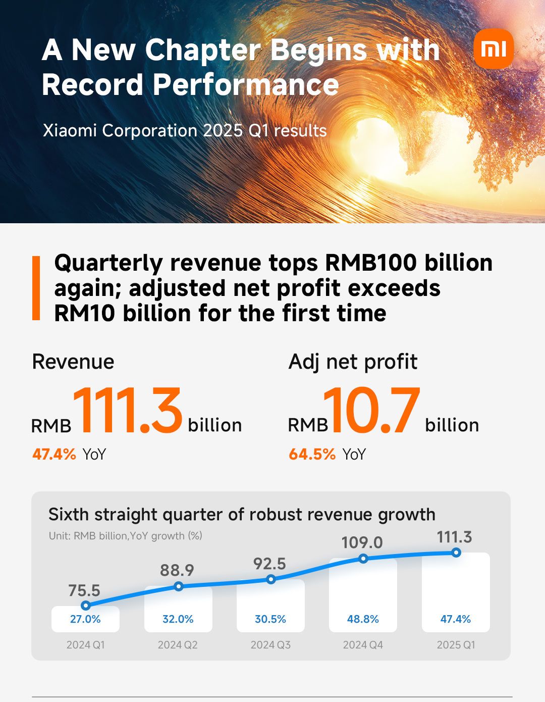 ผลประกอบการ Xiaomi รายได้ทะลุแสนล้านหยวน ทำยอดส่งออกสมาร์ทโฟนทั่วโลก 41 ...