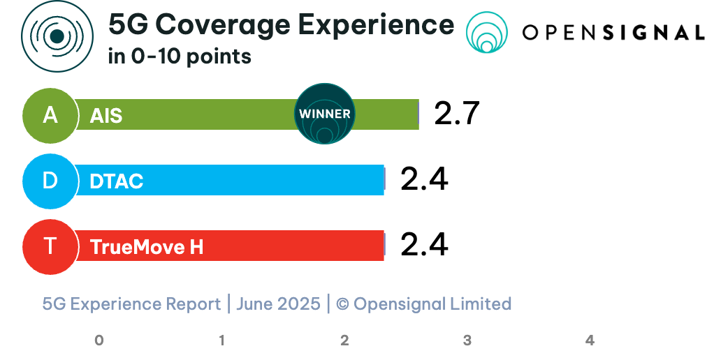 เช็กเครือข่าย 5G จาก AIS, true และ dtac ปี 2025 เร็วแรงขึ้นไหม เปลี่ยนแปลงไปอย่างไรบ้าง | DroidSans