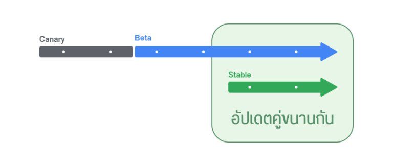 สรุปภาพรวมอัปเดต Android Canary / Beta / Stable ต่างกันยังไง หลังกูเกิลยกเลิก Developer Preview ...