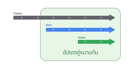 สรุปภาพรวมอัปเดต Android Canary / Beta / Stable ต่างกันยังไง หลังกูเกิล ...