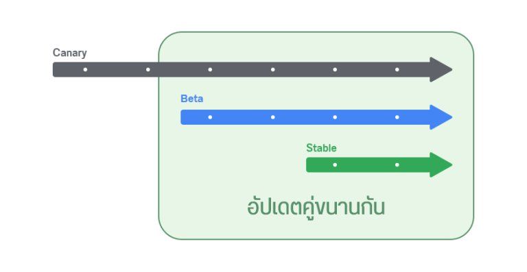 สรุปภาพรวมอัปเดต Android Canary / Beta / Stable ต่างกันยังไง หลังกูเกิล ...