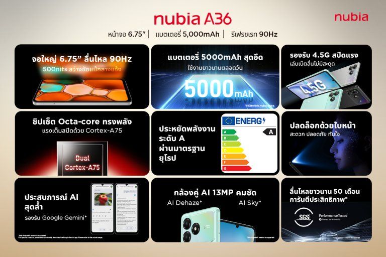 ราคาไทย nubia A36, nubia A56 มือถือราคาประหยัด จอใหญ่ 6.75 นิ้ว ได้แบต 5,000 mAh งบไม่เกิน 2,500 ...
