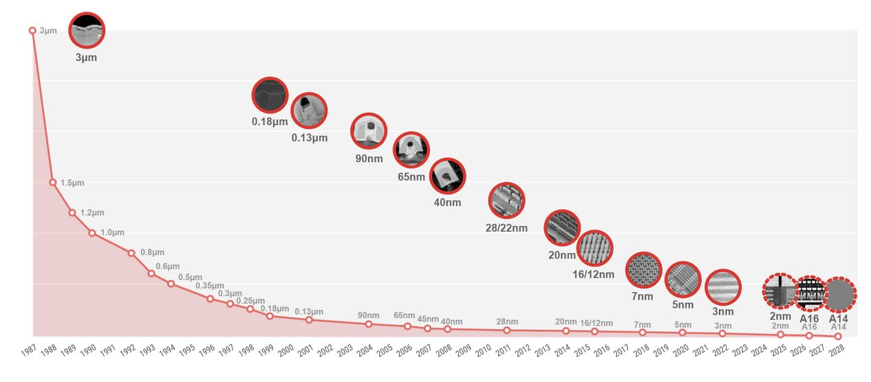 TSMC เผยความคืบหน้าเทคโนโลยี A14 ขนาด 1.4 nm แรงขึ้น 15% ประหยัดไฟขึ้น 30% เตรียมผลิตจริงปี 2028 ...